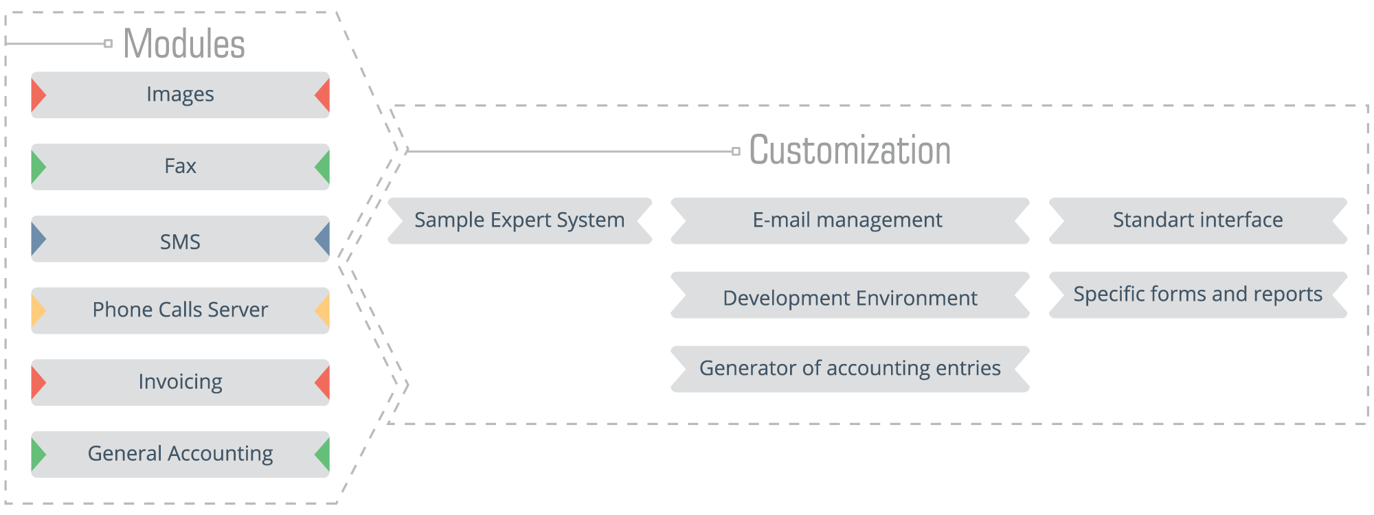 Technology Features and Customization Process | software system